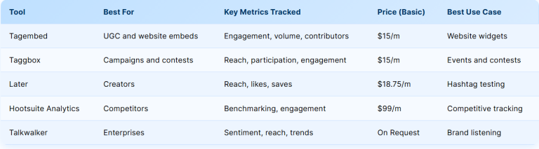 5 Best Instagram Hashtag Analytics & Tracking Tools in 2026